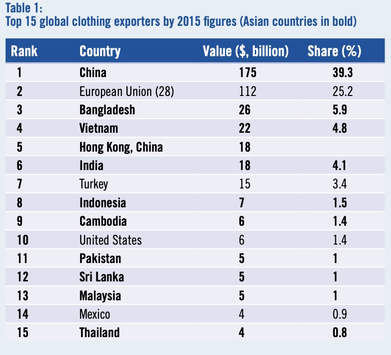 Asia's Garment Industry: Production Landscape and Working Conditions
