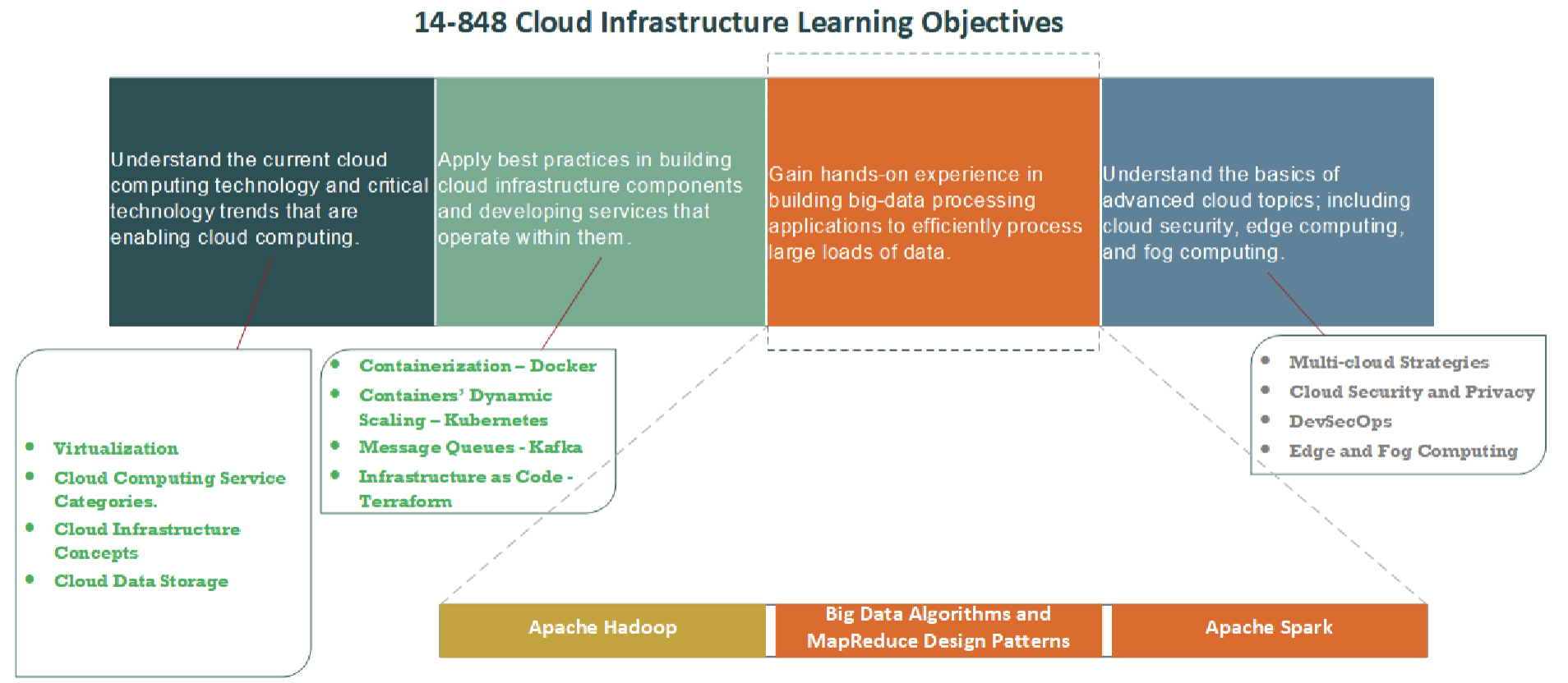 Cloud Infra Basics - 14848